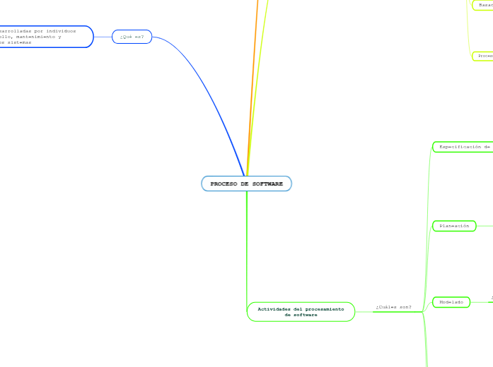 PROCESO DE SOFTWARE - Mind Map